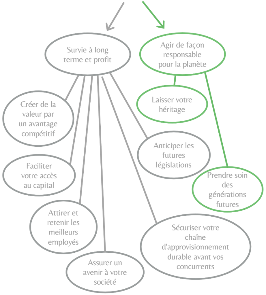 Pourquoi - Circle Dev
