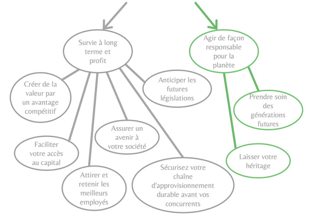 Pourquoi - Circle Dev