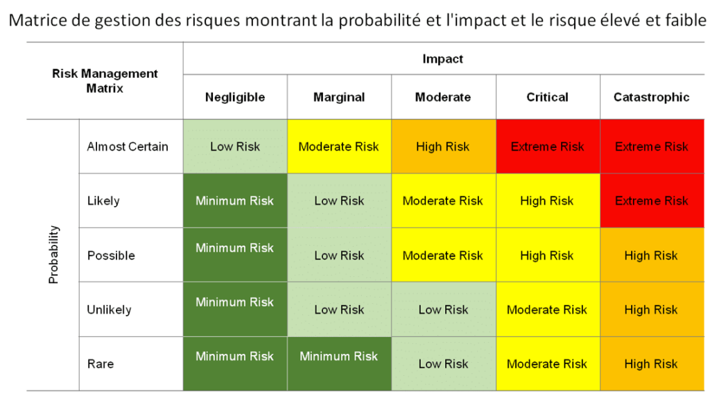 Analyse IRO - Circle Dev